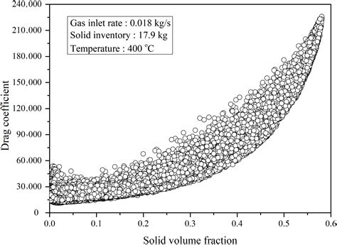 3d Unsteady Simulation Of A Scale Up Methanation Reactor With Interconnected Cooling Unit