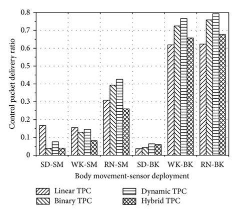 control packet delivery ratios of tpc algorithms download scientific