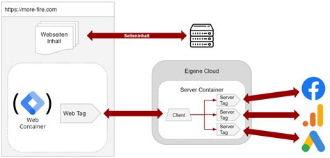 Server Side Tagging Datenkontrolle Datenschutz Morefire