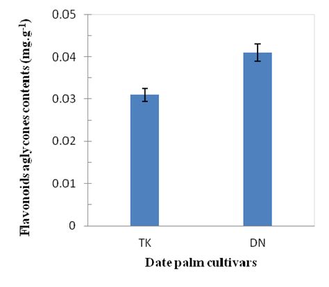 Flavonoid Aglycones Contents In The Roots Of Two Cultivars Of Date Palm