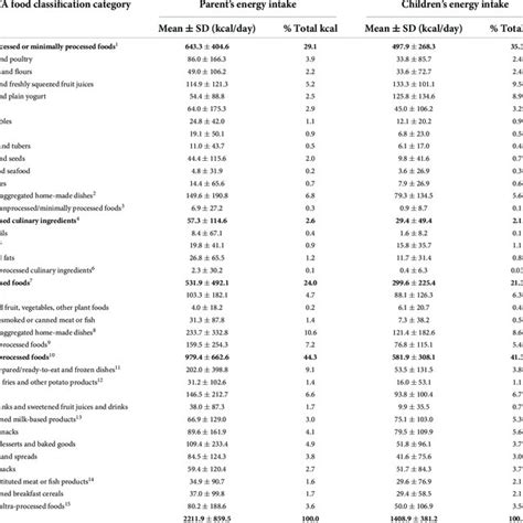 Distribution Of Energy Intake Among Nova Food Classification Categories