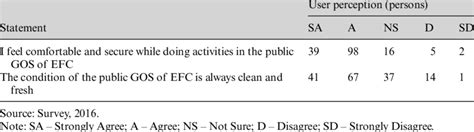 Users Perceptions Of The Amenity And Safety Of The Public Gos Of Efc