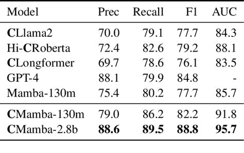 Clinicalmamba A Generative Clinical Language Model On Longitudinal Clinical Notes Paper And Code