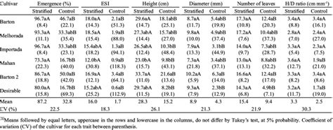 Emergence Emergence Speed Index Esi Height Diameter Number Of