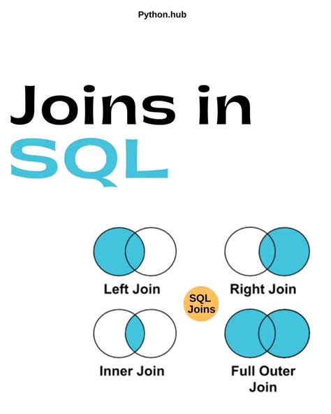 𝗖𝗼𝗱𝗶𝗻𝗴 𝗔𝗜 𝗙𝘂𝗹𝗹𝗦𝘁𝗮𝗰𝗸 👨‍💻 𝟯𝟬𝟬𝗞🎯 Joins In Sql All Types 🚀 Save It Or