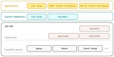 Emq Technologies On Linkedin Mqtt And Freertos Build Your Real Time
