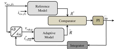 Structure Of The Mras Observer Download Scientific Diagram