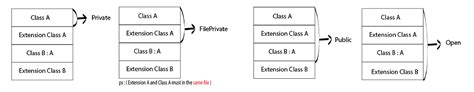 swift access levels fileprivate by bob godwin medium