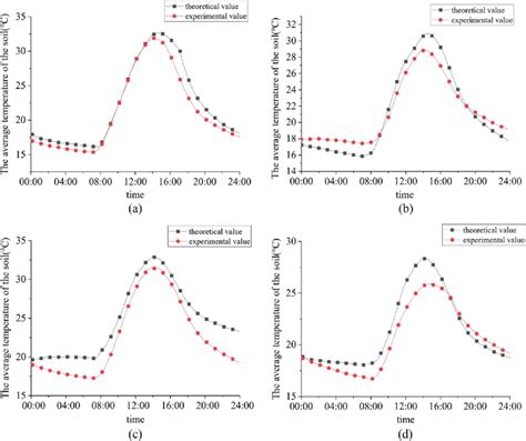 comparison of theoretical and experimental values in the transition