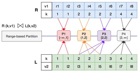 Comparative Analysis Of Skew Join Strategies For Large Scale Datasets With Mapreduce And Spark