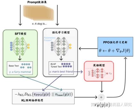 2022 Gpt 发展：chatgpt成功面世，llm 里程碑式胜利 知乎
