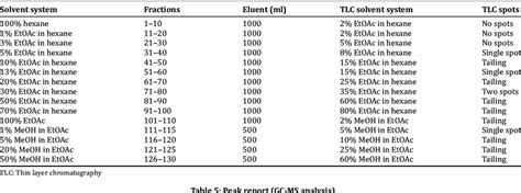 Fractions Collected In Column Chromatography And Tlc Report Download Scientific Diagram