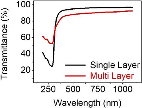 Comparison Of The Transmission Spectrum Of The Single Layer IZO TFT And Download Scientific