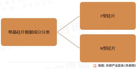 2023年中国单晶硅片市场供需现状及行业市场规模前景分析 图 共研咨询共研网