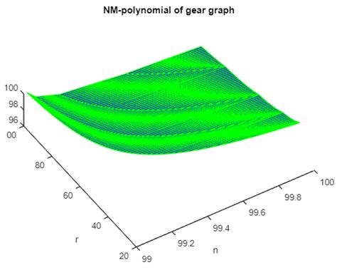 Nm Polynomials And Topological Indices Of Some Cycle Related Graphs