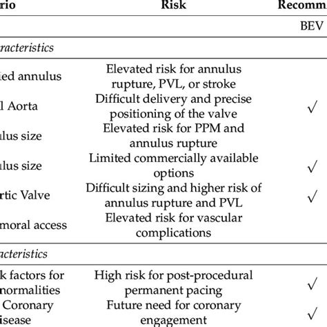 Proper Device Selection Based On Specific Patient Anatomic And Clinical
