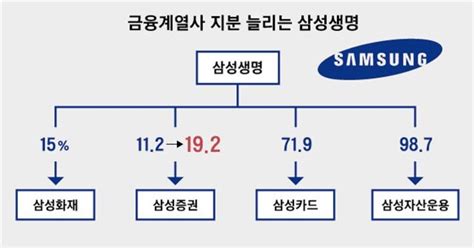 삼성생명 증권 지분 확대 금융지주사 전환 잰걸음