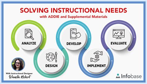 Integrating Microlearning Assets Into Your Instructional Design Using