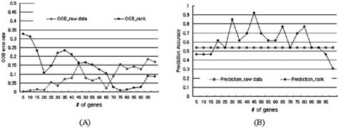 Comparison Of The OOB Error Rates A And Prediction Accuracies B For Download Scientific