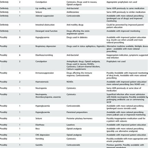 Classification Of Drugs Associated With Adr Admissions Download Table