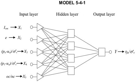 Architecture Of The Two Layer Artificial Neural Network 5 4 1