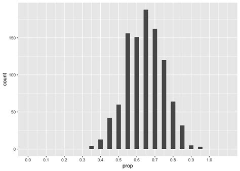 Chapter 14 Sampling Distribution Models Introduction To Statistics An Integrated Textbook And