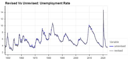 Streamlining Your Macroeconomic Data Through The Fred Api — Python By John Bilsel Medium