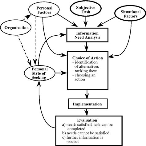 Figure 21 From Task Complexity Affects Information Seeking And Use