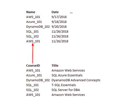 What Is Database Normalization In Sql Server By Narasimha Rao