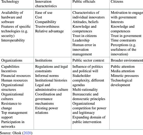 Key Categories And Examples Of Context Factors Of Collaborative Digital