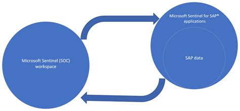Microsoft Sentinel Solution For Sap Apps Across Multiple Workspaces