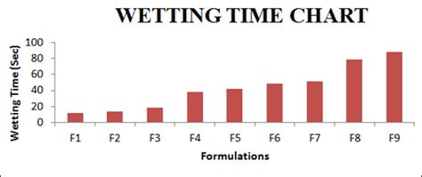 Wetting Time Chart For Formulation F 1 F 9 Figure 2 Disintegration