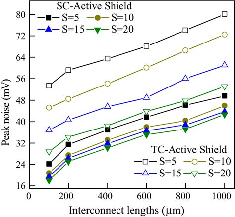 Peak Noise Of Active Shielded Tc And Sc Mlgnr For Different Download Scientific Diagram