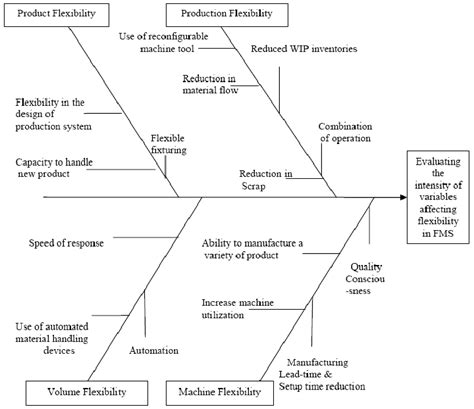 cause and effect diagram of variables affecting flexibility in fms