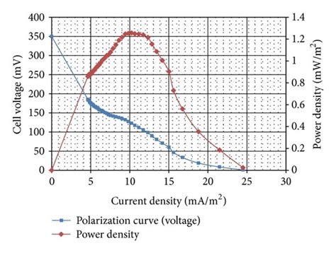 A Polarization Curves B The Three Characteristic Regions Of