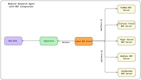 Model Context Protocol Mcp And Uagents Integration Innovation Lab