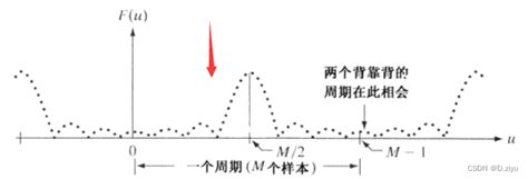 Dip笔记4——频率域滤波二维函数的频率谱公式是什么 Csdn博客