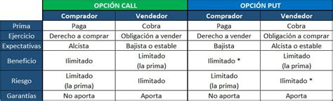 Opciones Financieras Para Torpes Qué Son Usos Y Estrategias Diario