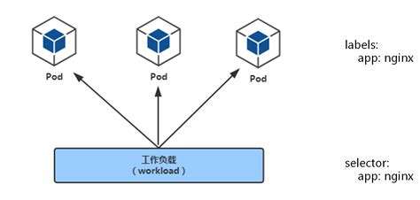 玩k8s 深入理解常用五种控制器5 种常见的控制器controller Csdn博客