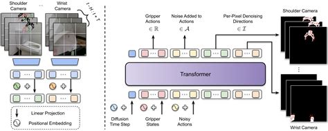 Render And Diffuse Aligning Image And Action Spaces For Diffusion