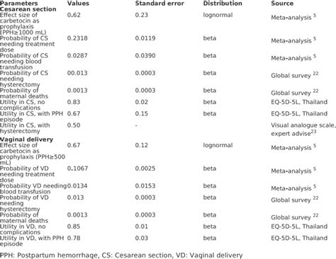 Input Values Used In The Analysis Download Scientific Diagram