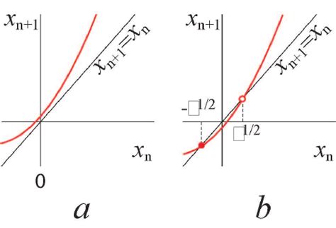 Color online The iteration diagram for map a ǫ and b Download Scientific