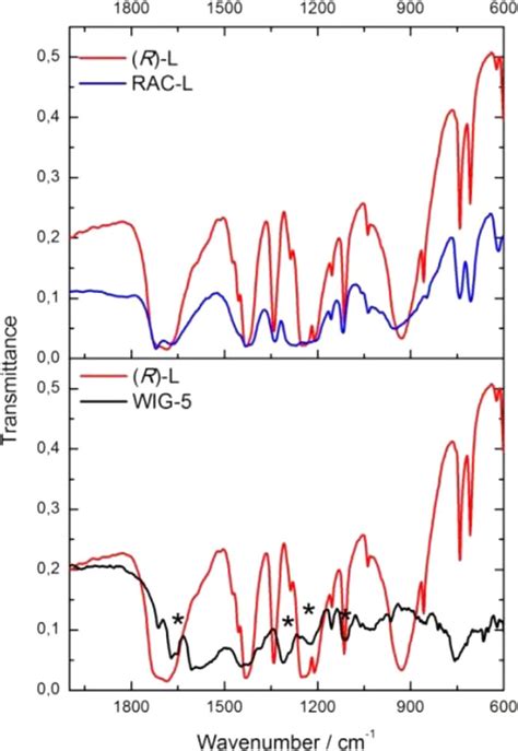 Low Frequency Part Of The Ir Spectra Of Rac L R L And Wig 5 Dmf Download Scientific