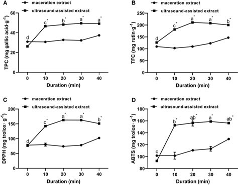 Figure 1 From Ultrasound Assisted Extraction Of Polyphenols From Chinese Propolis Semantic Scholar