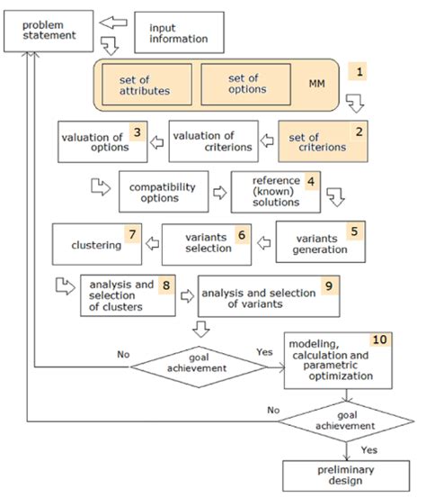 Block Diagram Of Work Execution Download Scientific Diagram
