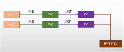 【模块一】kubernetes容器编排进阶实战资源对象之pv与pvc简介 容器 pvc pv csdn博客