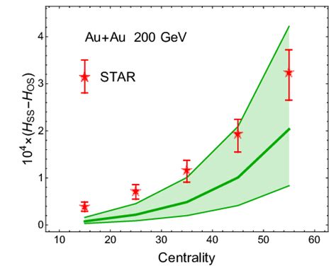 Color Online Quantitative Predictions From Anomalous Viscous Fluid