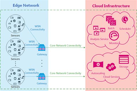 The Proposed IoT Architecture For Occupancy Prediction Download Scientific Diagram