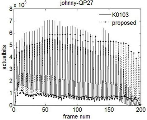 gradient based adaptive high performance video coding rate control