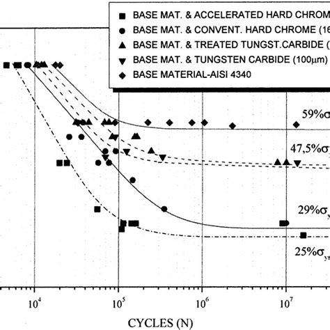 Sn Curves For Rotating Bending Fatigue Tests Download Scientific Diagram